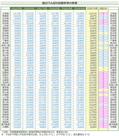 平成31年3月分（4月納付分）から協会けんぽの保険料率が改定されます 税理士かわべのblog