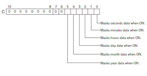 Daily Alarm Plc Program Using Real Time Clock