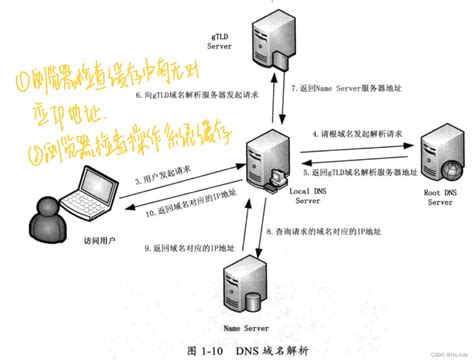 web请求过程 csdn博客