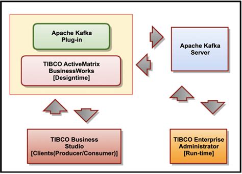 how to configure apache kafka with tibco amx bw 6 x tutorial