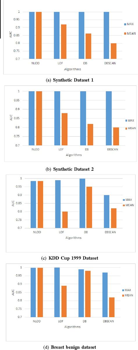Figure 5 From Novel Clustering Based Approach For Local Outlier Detection Semantic Scholar