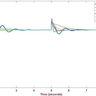 Integer Order System Hydrogen Valve Controlled Response By Download Scientific Diagram
