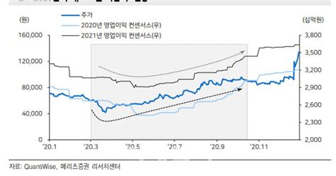 Lg전자 내년 실적성장 가능매수관점 접근 유효 메리츠