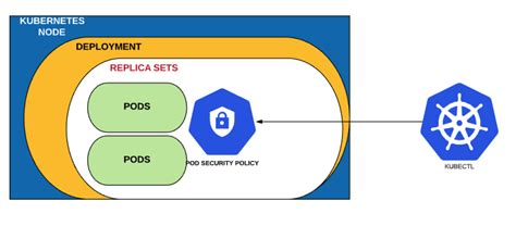 Kubernetes — Day 22 Advanced Rbac And Pod Security By Navya