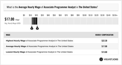Associate Programmer Analyst Salary Actual 2025 Projected 2026