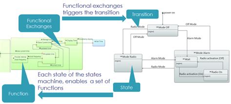 Interactions Between Data Flow And State Machine Download Scientific