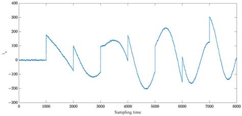 Machines Free Full Text Deep Pca Based Incipient Fault Diagnosis And Diagnosability Analysis