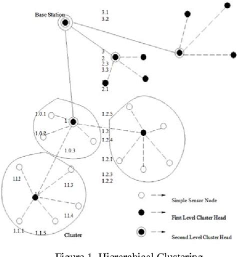 Figure From A Study On Routing Protocols In Wireless Sensor Networks Semantic Scholar
