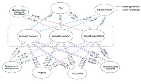 Schematic Diagram Of The Influencing Factors Of Three Kinds Of Acoustic Download Scientific