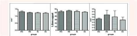 Means And Standard Deviations For Macroscopic Alveolar Bone Loss A