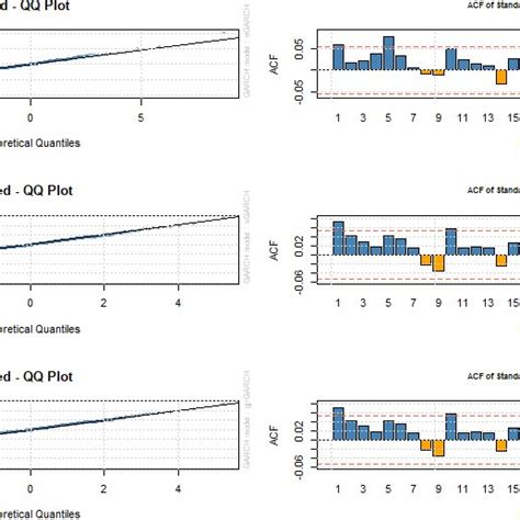 Qq Plots And Acf Plots For The Standardized Residuals Download Scientific Diagram