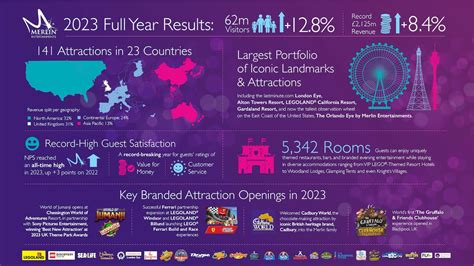 Merlin Entertainments Introduces Dynamic Pricing Scheme Record Revenues Posted Interpark