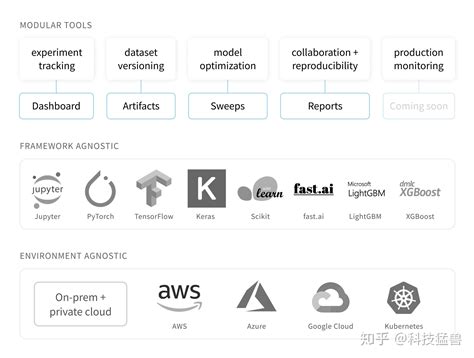 Pytorch 62只需10分钟带你完美入门轻量级可视化工具wandb 知乎 Pytorch 62只需10分钟带你完美入门轻量级可视化工具wandb 知乎