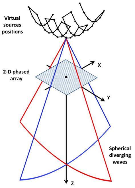 Set Up Description For Spherical Diverging Wave Transmits And Compounding Download Scientific
