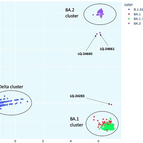 Graph Describing Principal Component Analysis Pca Results For The