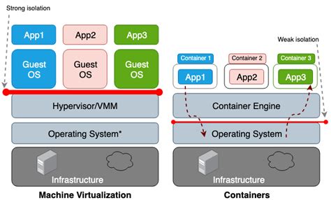 Container Sandboxing Gvisor An Overview Of Container Sandboxing And