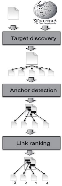 Cross Lingual Link Discovery Process Download Scientific Diagram