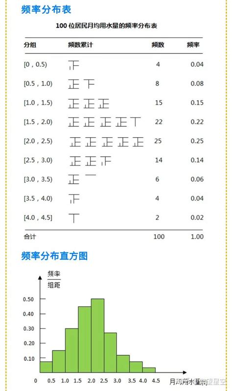 知识扫盲！！！如何用频率分布直方图求众数，中位数，平均数和标准差！！！ 知乎
