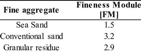 Fineness Modulus Obtained For Each Of The Aggregates Download