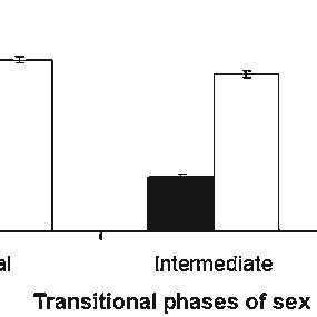 Percentage Of Area Occupied By Male And Female Gametes By Sex Change Download Scientific