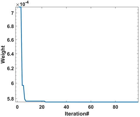 Load Frequency Control Using The Particle Swarm Optimisation Algorithm And Pid Controller For
