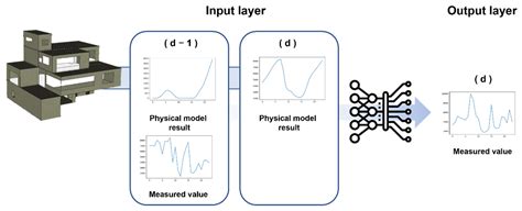 Sustainability Free Full Text A Physical Model Based Data Driven Approach To Overcome Data