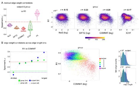 The Myelin Dependence Of Structural Brain Networks A Violin