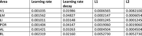 Hyperparameters Used For Training Ann Models Download Scientific Diagram