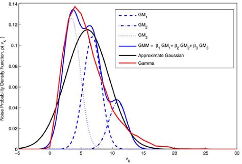 Figure 5 From Discrete Time Nonlinear Filtering Algorithms Using Gausshermite Quadrature