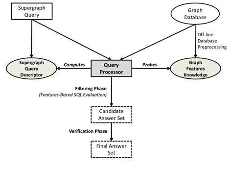 An Overview Of Features Based Sql Evaluation Of Supergraph Queries