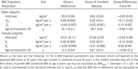 Estimated Sex Specific Differences In BMI Trajectory Parameters Download Scientific Diagram