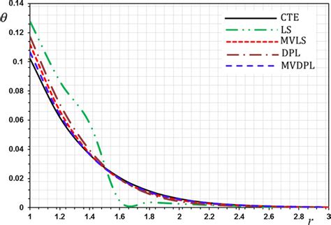 The Variations Of The Temperature Theta In Different Models Download Scientific Diagram