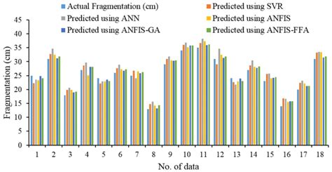 A Comparison Between Ann Svr Anfis Anfis Ffa And Anfis Ga Models In Download Scientific