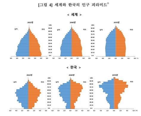 세계와 한국의 인구 피라미드 비교표 50년 후에는 고 오마이포토