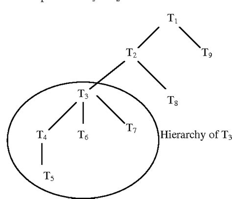 Figure 1 From Speculation To Increase The Concurrency Of Nested