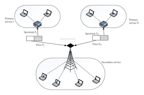 Cognitive Radio Scenario For Spectrum Sharing Download Scientific Diagram