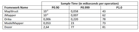 Performance Of Java Mapping Frameworks Baeldung
