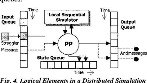 Figure 4 From Distributed Simulation Of Vhdl Using Jini Semantic Scholar