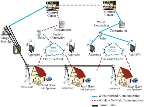 figure 1 from integrated distributed authentication protocol for smart