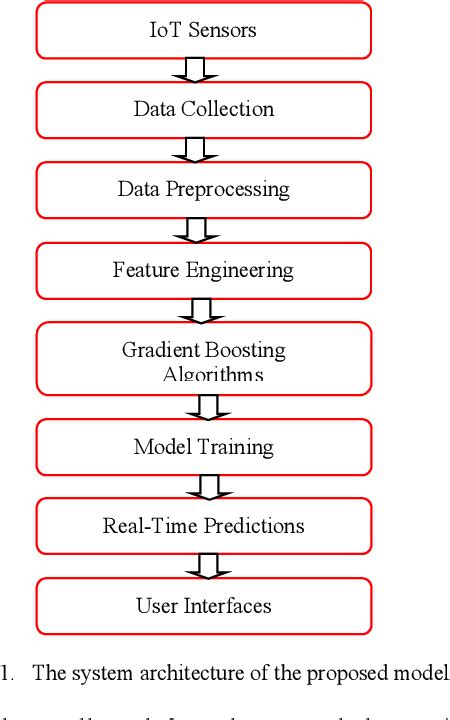 Figure 1 From Optimizing City Transit Iot And Gradient Boosting Algorithms For Accurate Bus