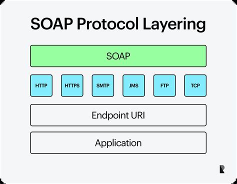 Soap In Web Services Ramotion Agency