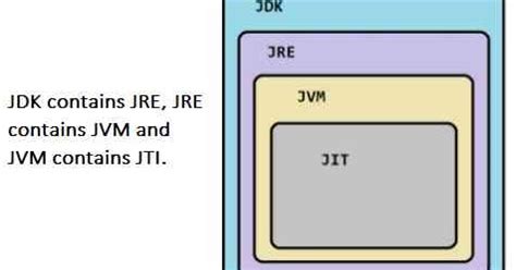 Java JVM JRE JDK And JIT Compiler