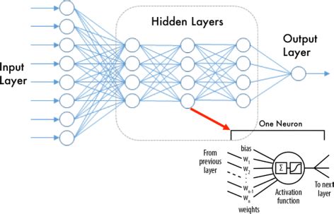 Deep Network Layers And Neuron Details Image Generated From 14 Download Scientific Diagram