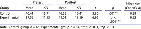 Within Group Pre And Post Intervention Error Correction Performance