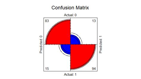 Heart Disease Prediction Using Logistic Regression In R Geeksforgeeks