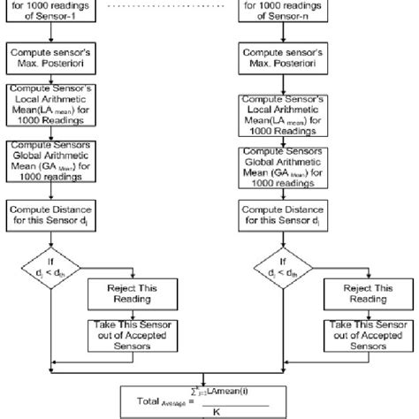 Flow Chart Shows How Sensor Similarity Is Performed Download