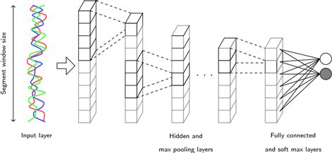 General Layout Of A One Dimensional Cnn The Exact Description Of The