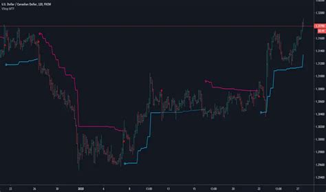 Volatility Stop Mtf — Indicator By Tradingview — Tradingview