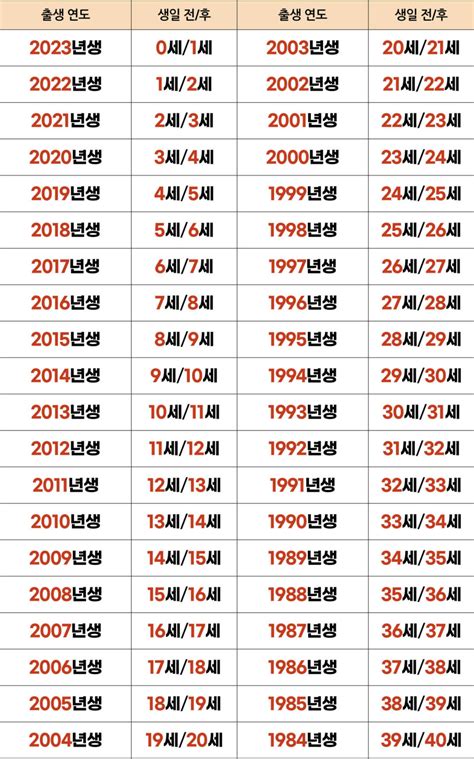 2024 만 나이 계산 방법 및 정리표 한눈에 보기 벼리 빛나는 밤