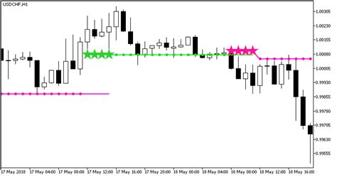 indicators stalin nrtr htf articles library comments mql5 programming forum